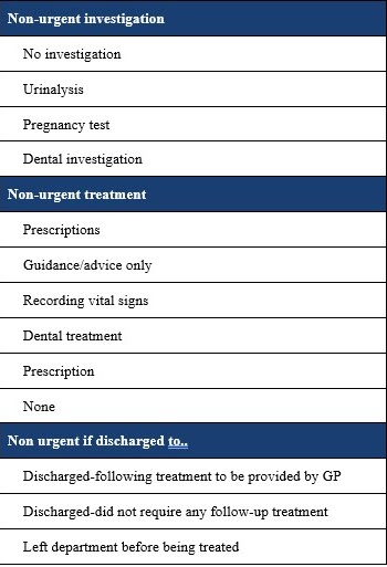 Overflow in Urgent Care: Are Non-Urgent Patients the Culprit? - ARC